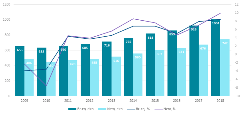 Neto alga - Kas ir "neto alga"? - 2020. gads!